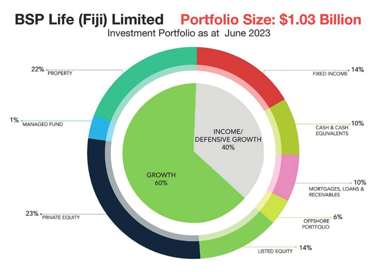 BSP Life’s Investment Portfolio Surpasses $1 Billion - Islands Business